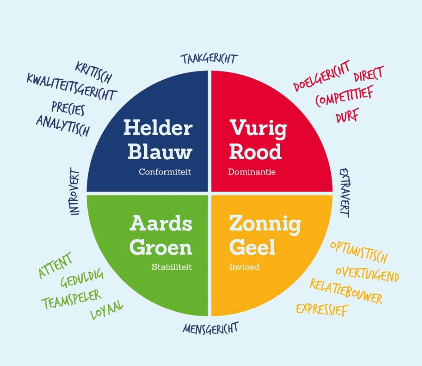 DISC- en Drijfveren – Lekker Werken Winkel van TalentFirst